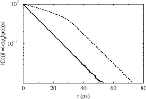 The Correlation Functions C T ͑ Dotted Line ͒ And C 2 T ͑ Solid