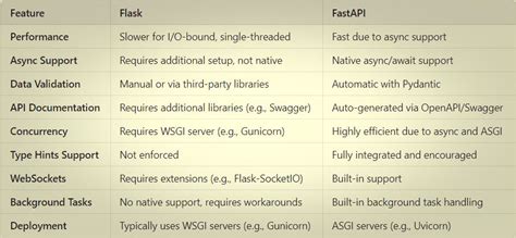 💥 Flask Vs Fastapi Summary 💥 Rahul Gaikwad