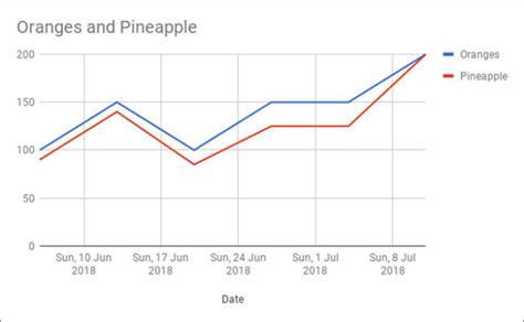How To And Example To Annotated Timeline Chart In Google Sheets