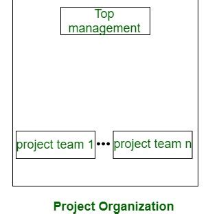 Structure organisationnelle du développement de logiciels StackLima