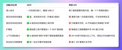 Mcp从理论到实战，别再和function Calling搞混了！建议收藏附实战案例魔塔mcp Csdn博客