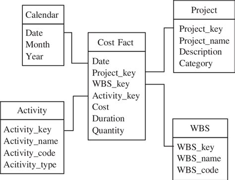 a star schema data model download scientific diagram