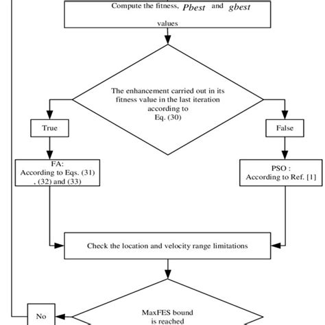 Flowchart Of The Proposed Hfa Pso Algorithm Download Scientific Diagram