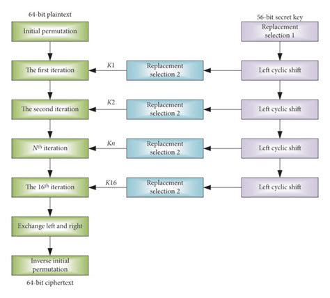 Encryption Process Of Des Algorithm Download Scientific Diagram