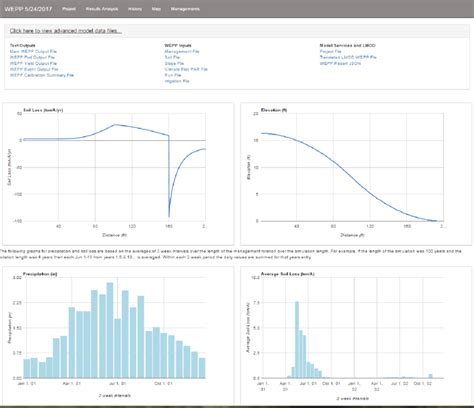 Some Of The Graphical Outputs Available At The Results Analysis Of The