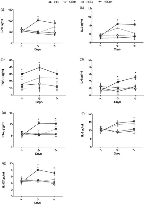 Dynamic Profiles Of Different Inflammatory Cytokines After Intravaginal Download Scientific