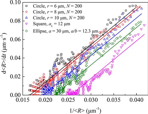 Linear Relationships Between D Dt And 1 Download Scientific Diagram