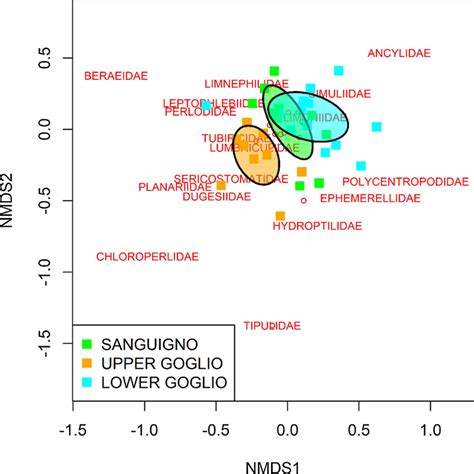 Non Metric Multidimensional Scaling Nmds Ordination Plot For Aquatic