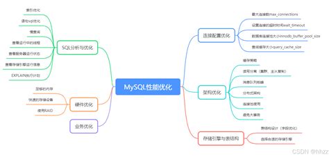 多方面进行mysql性能优化（详解篇） Csdn博客