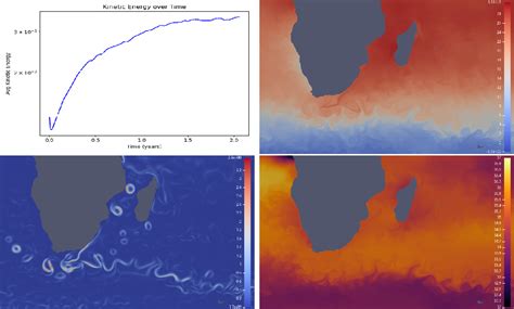Figure 1 From Application Of Continuous Data Assimilation In High
