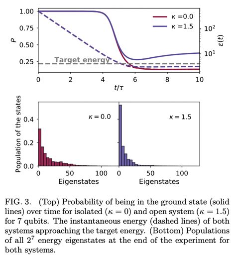 Improving Quantum Annealing By Engineering The Coupling To The Environment Issue