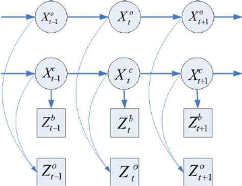 A Directed Acyclic Graph Dag Specifying Conditional Independence