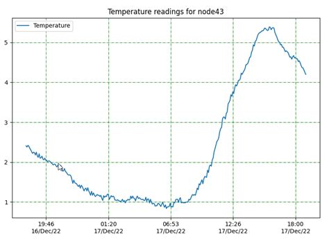 Playing With Matplotlib With Python Share Your Projects Node Red