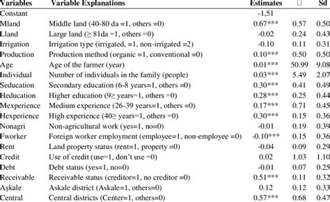 The Significance Of The Data In The Second Stage Of The Bootstrap Analysis Download Scientific