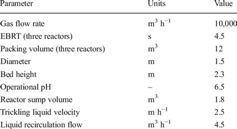 Dimensions And Operational Parameters Of The Biotrickling Filters