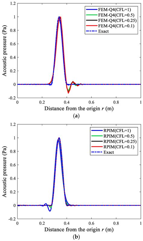 Mathematics Free Full Text The Meshfree Radial Point Interpolation