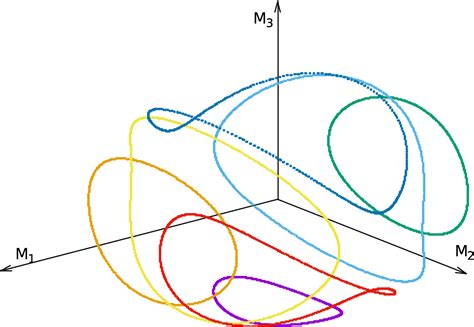 Figure 3 1 From Hamiltonian Perturbation Theory On A Poisson Algebra