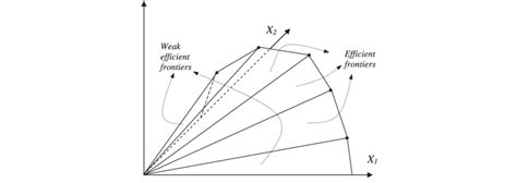 Pps Of Ccr Model With Two Inputs And One Output Download Scientific