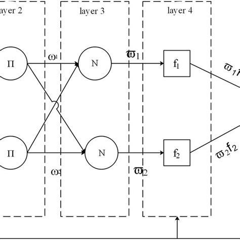 Structure Of Anfis Technique Download Scientific Diagram
