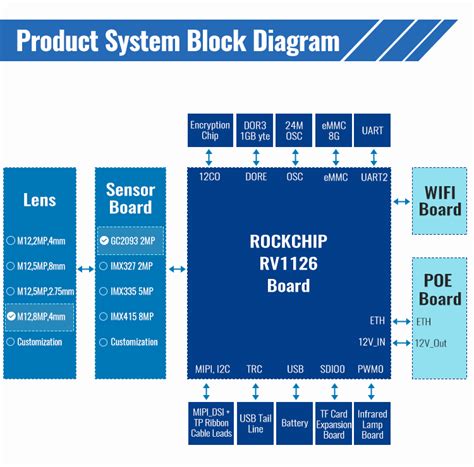 Rv1126 Ai Camera Smartgiants Object Detection Solution