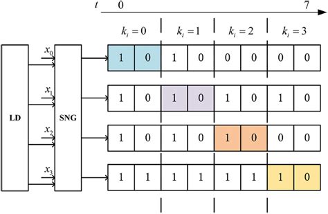 replace rns by ld sequences and the thermometer coding in mux
