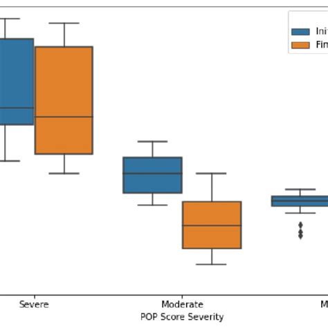 Boxplot Showing Cpk Levels On Different Days As A Function Of Severity