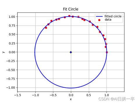 Python 圆拟合 EW帮帮网