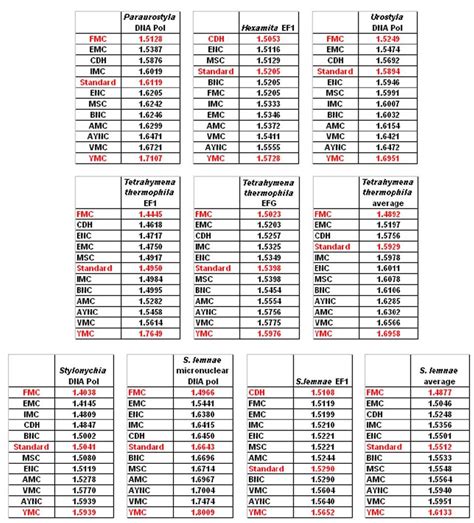 Comparison Of Various Coding Tables With Respect To Robustness For