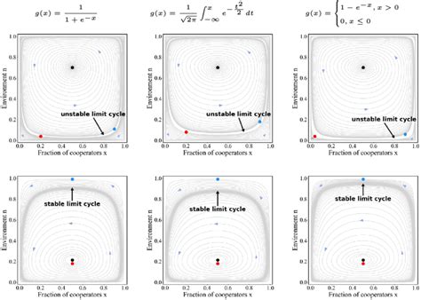 Existence Of Limit Cycles For Eco Evolutionary Dynamics Each Column Download Scientific