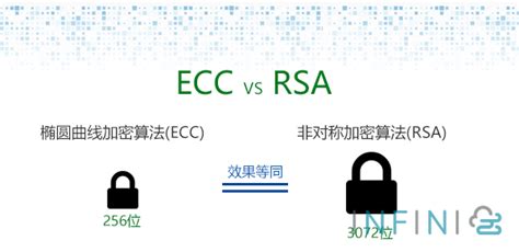 Ecc作为ssltls证书加密算法的优势 全球可信tlsssl数字证书商店 Infinisign Ecc作为ssltls证书加密算法的优势 全球可信tlsssl数字证书商店 Infinisign