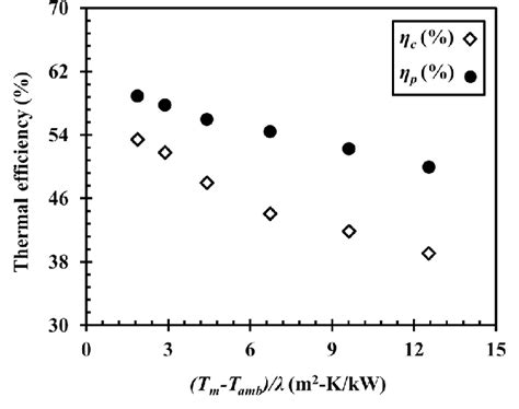 Variation In Thermal Efficiency With The Normalized Heat Gain Nhg For