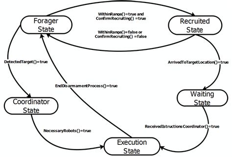 state transition logic for a robot at each time step download