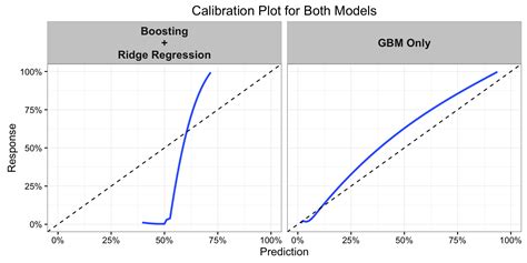 Using Boosted Trees As Input In A Logistic Regression In R