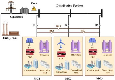 Preventive Framework For Resilience Enhancement In Networked Microgrids A Focus On Hydrogen