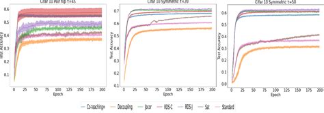 Results On Cifar 10 Dataset Test Accuracy Per Epoch Left Graph