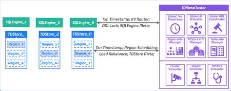 Tdsql Mysql版 实例架构腾讯云