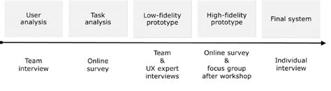 Monitoring Techniques Used In Each UCD Phase Download Scientific Diagram