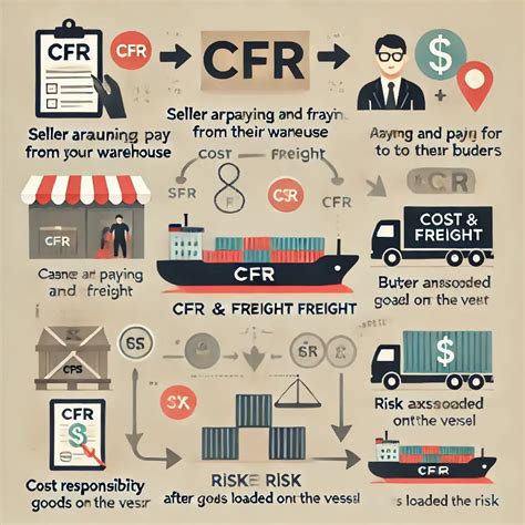 Cfr Shipping Terms Made Simple Your 2025 Import Guide