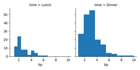 Seaborn Library For Data Visualization In Python Archives Prwatech