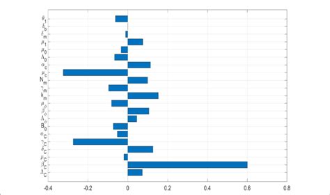 Figure Tornado Plot Of Partial Rank Correlation Coeecients Prccs Of