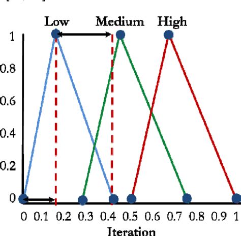 Figure 1 From A Variant To The Dynamic Adaptation Of Parameters In Galactic Swarm Optimization