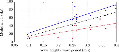 Figure 1 From Characterisation Of High Grazing Angle X Band Sea Clutter Doppler Spectra
