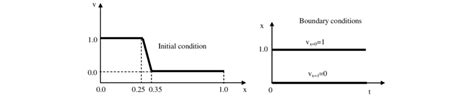 Initial And Boundary Conditions For Burgers Equation Inviscid Case X