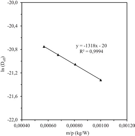 Arrhenius Type Relationship Between Effective Moisture Diffusivity And