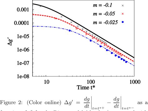 Figure 2 From Connecting Dynamical Quantum Phase Transitions And Topological Steady State