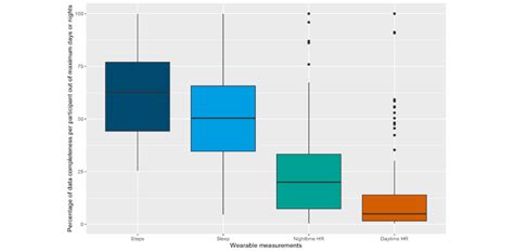 box plot of data completeness per wearable parameter in percentage of download scientific