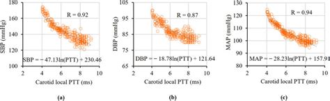 subject specific correlations and intra subject model fitting equations