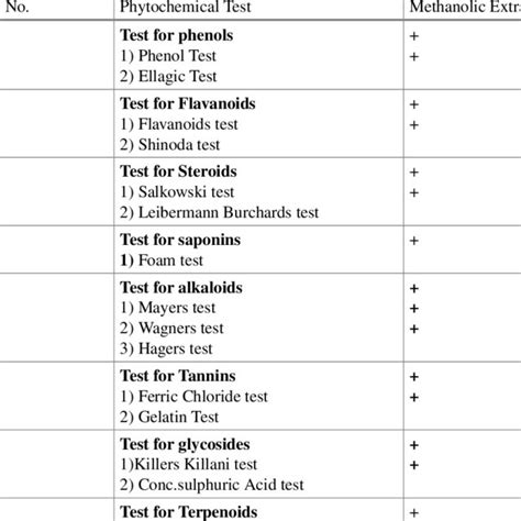Phytochemical Analysis Of Methanolic Plant Extract Download Scientific Diagram