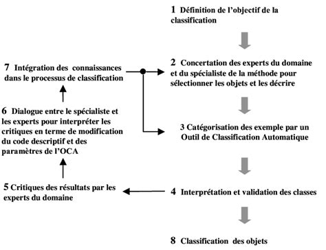 2 Le Cycle De Classification En Classification Automatique Download Scientific Diagram