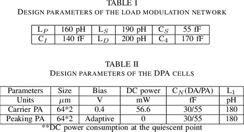 Table Ii From Doherty Power Amplifier With Compact Load Modulation Network For 5g Applications